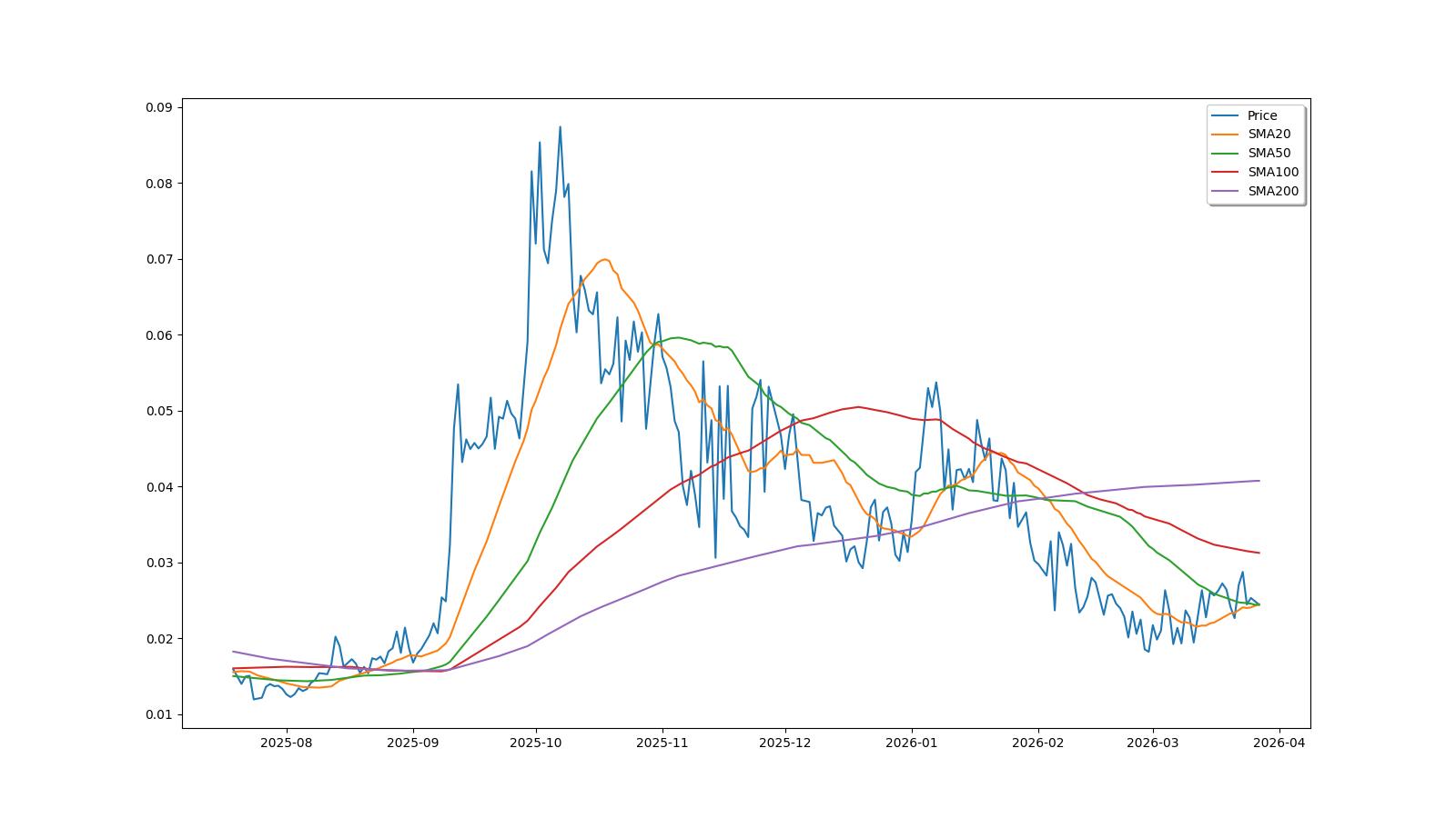 Unibright Simple Moving Averages
