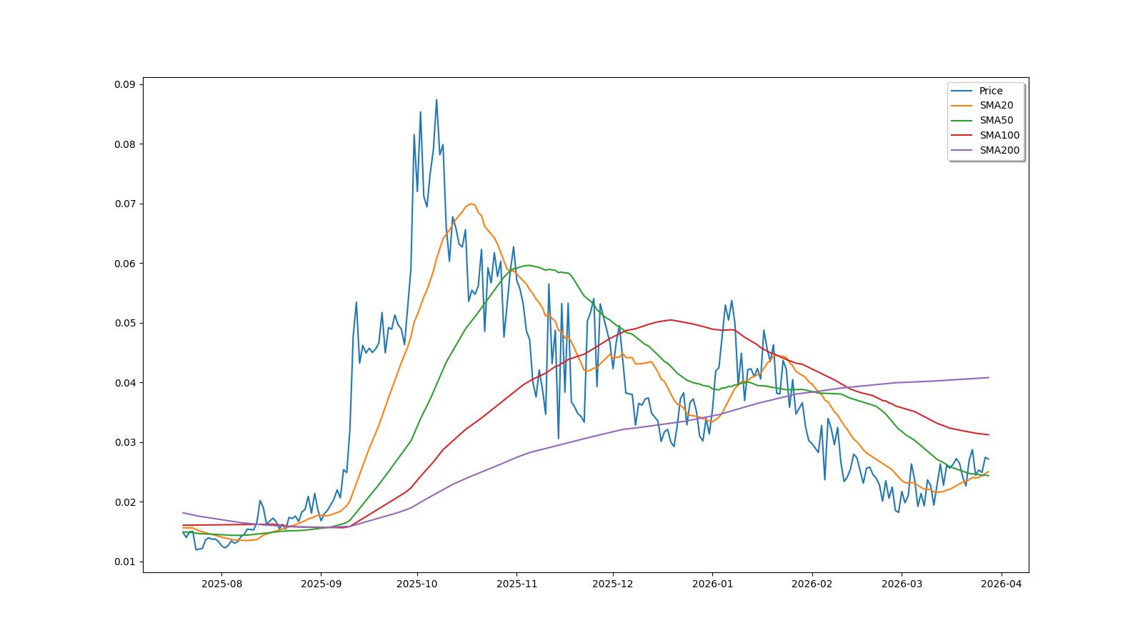 Unibright Simple Moving Averages