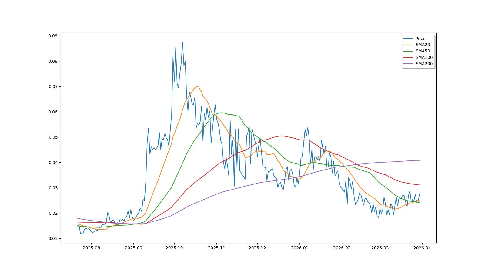 Unibright Simple Moving Averages