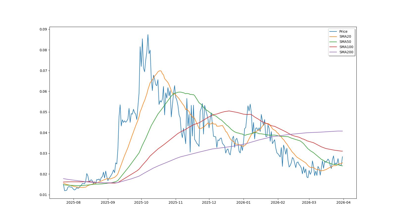Unibright Simple Moving Averages
