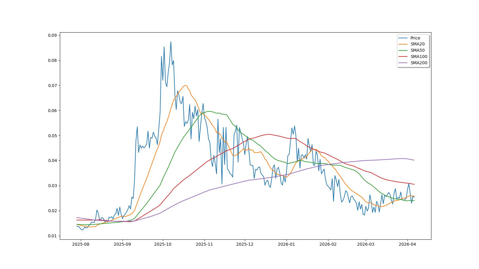 Unibright Simple Moving Averages