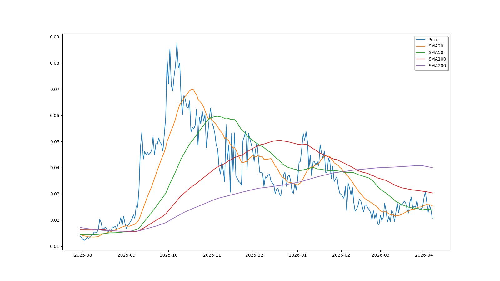 Unibright Simple Moving Averages