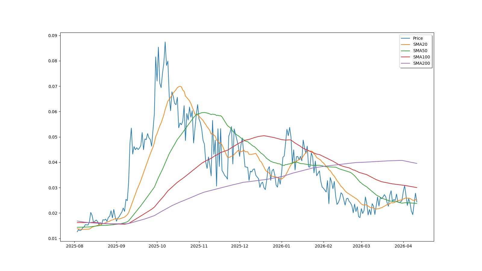 Unibright Simple Moving Averages
