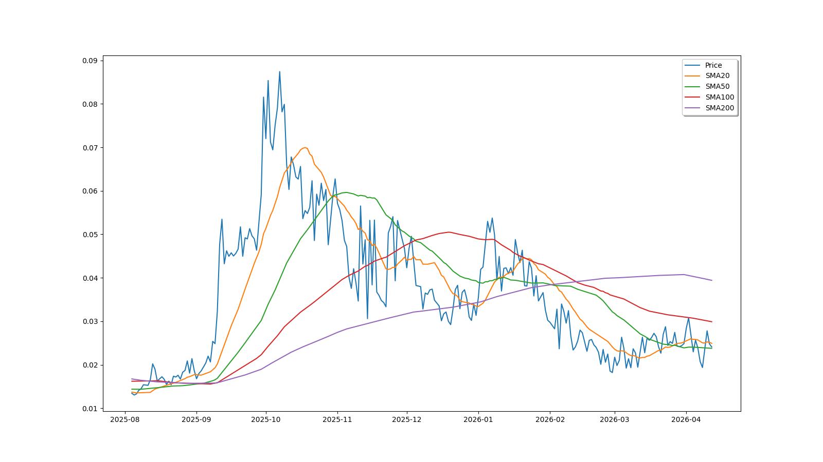Unibright Simple Moving Averages