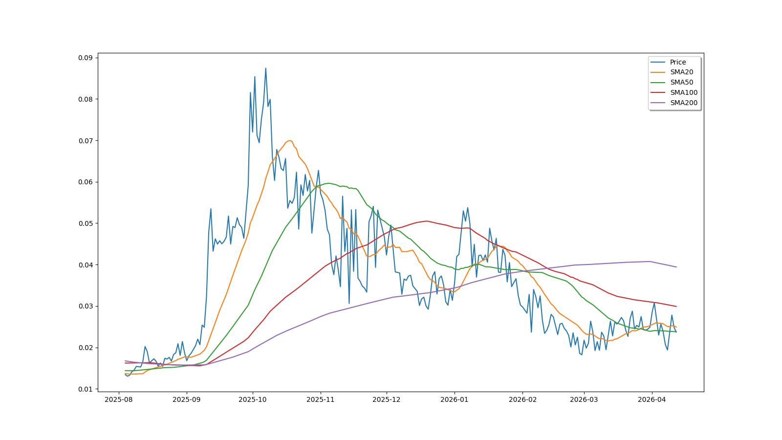 Unibright Simple Moving Averages