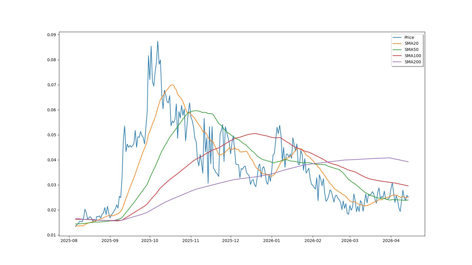 Unibright Simple Moving Averages