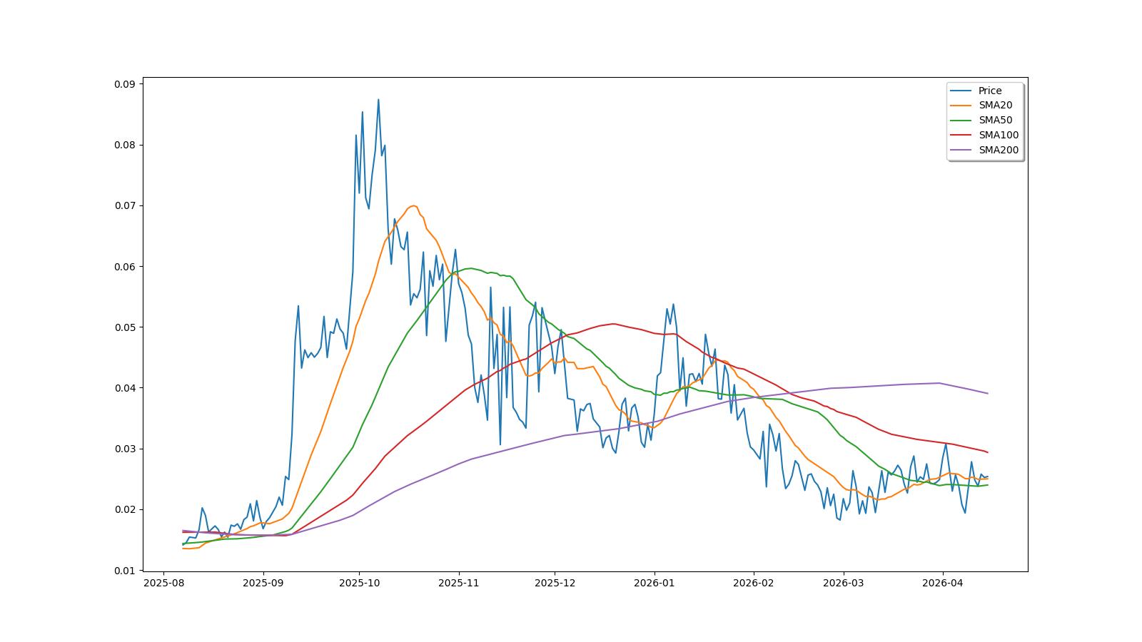 Unibright Simple Moving Averages