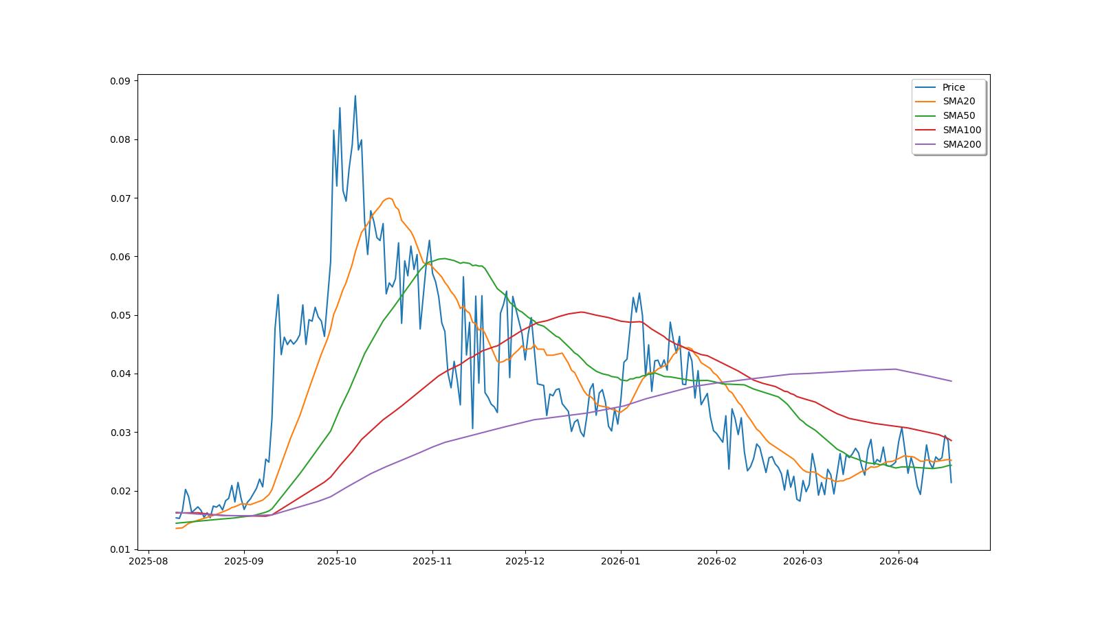 Unibright Simple Moving Averages