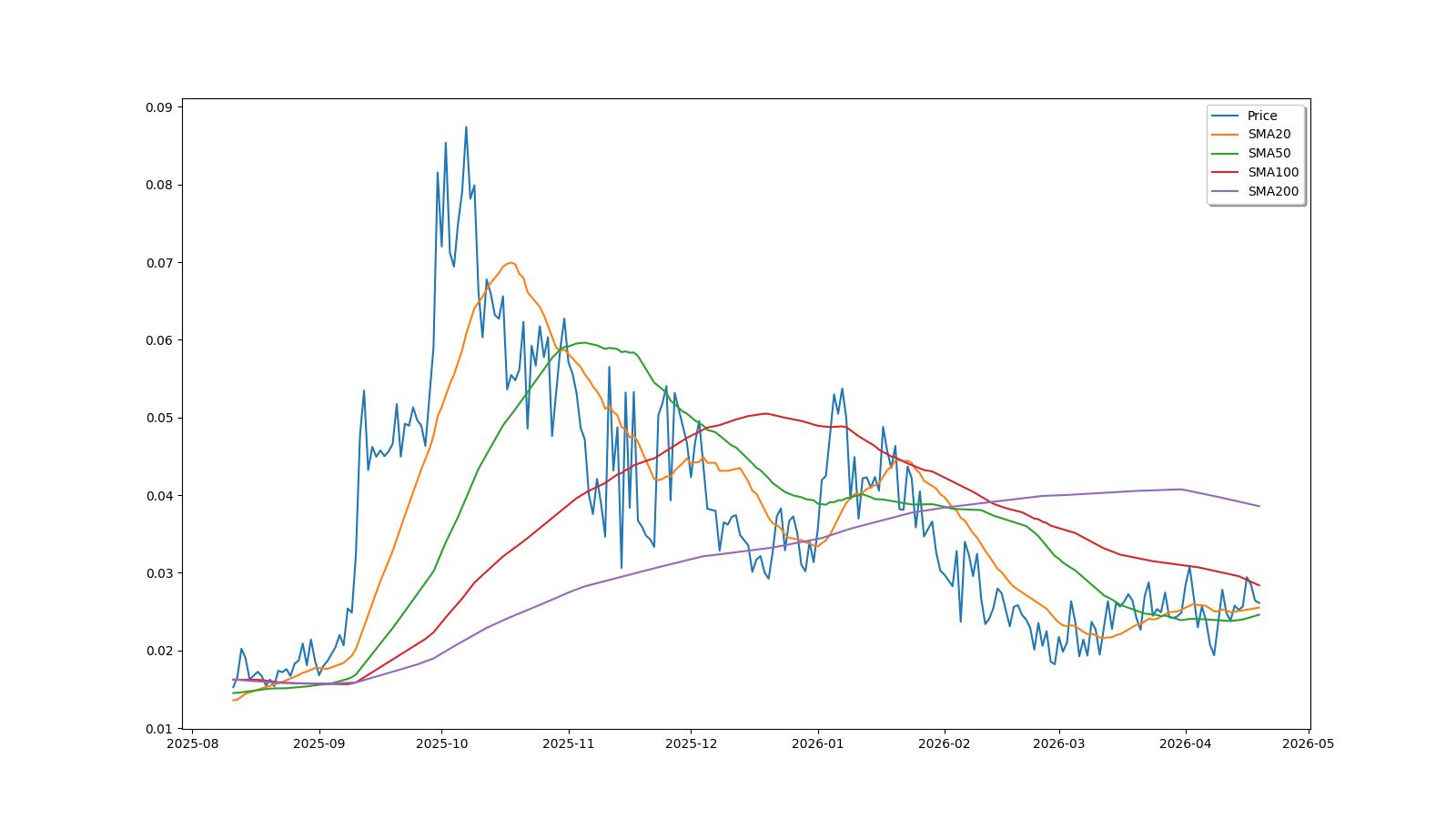 Unibright Simple Moving Averages