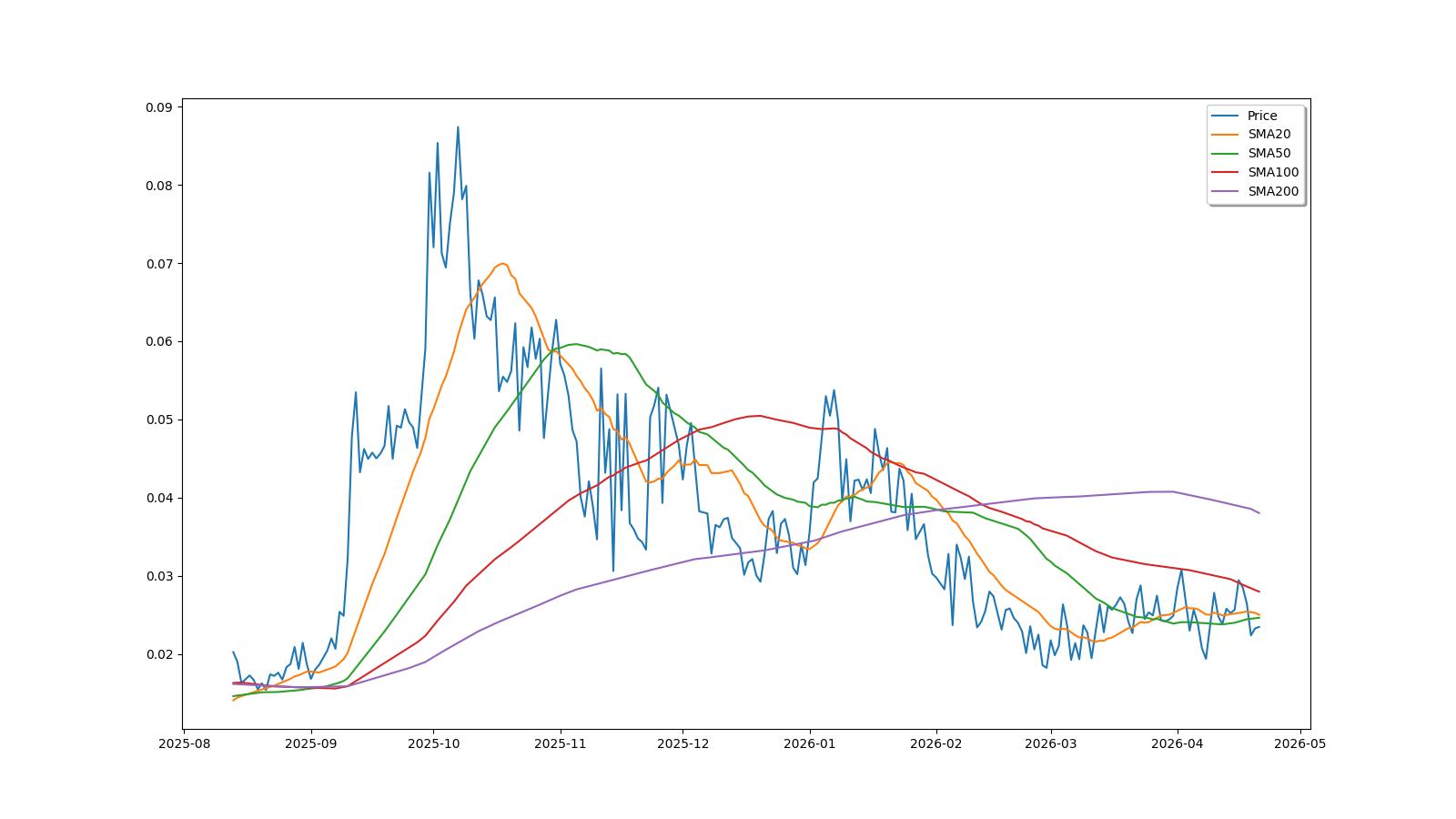 Unibright Simple Moving Averages