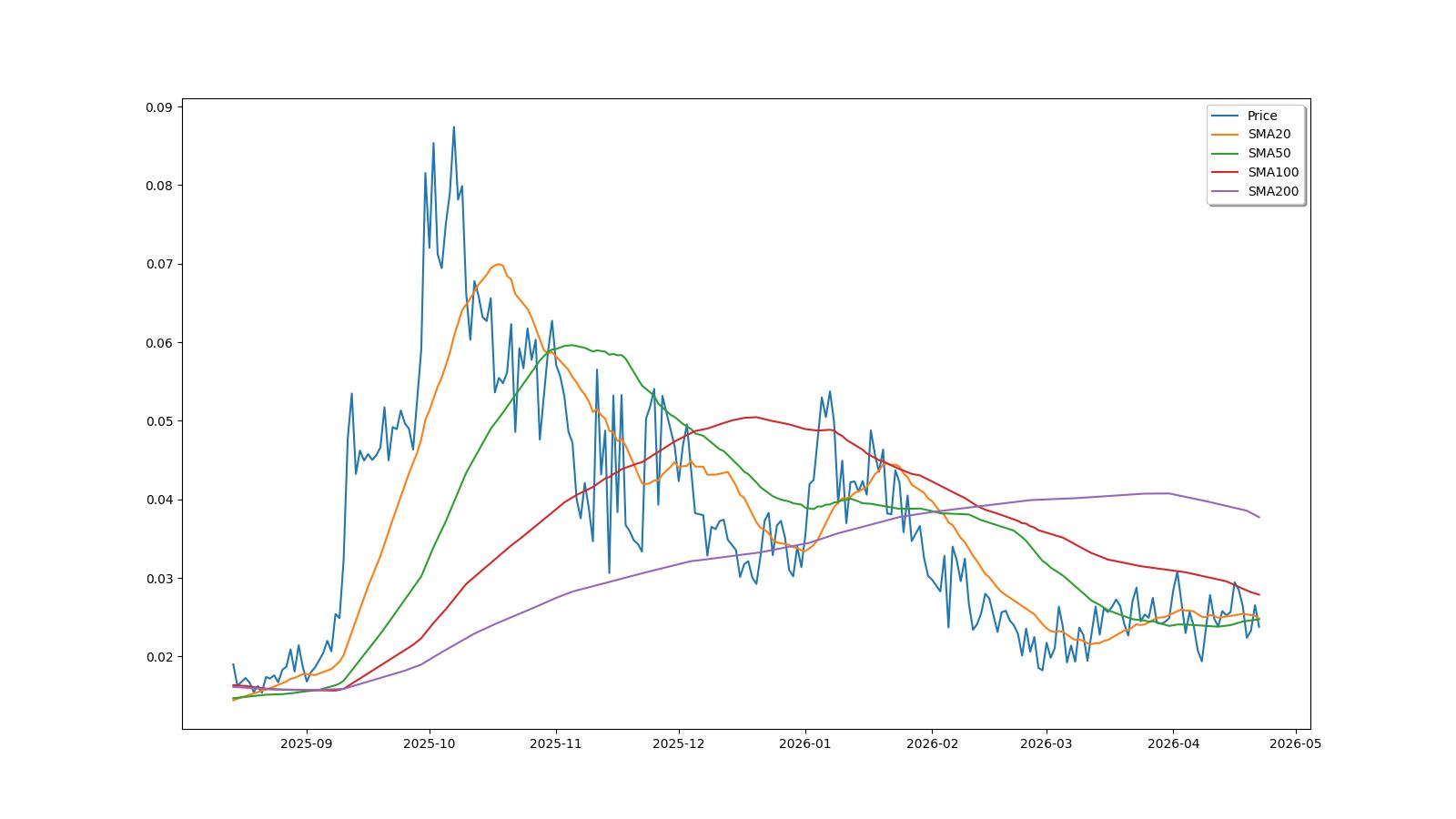 Unibright Simple Moving Averages