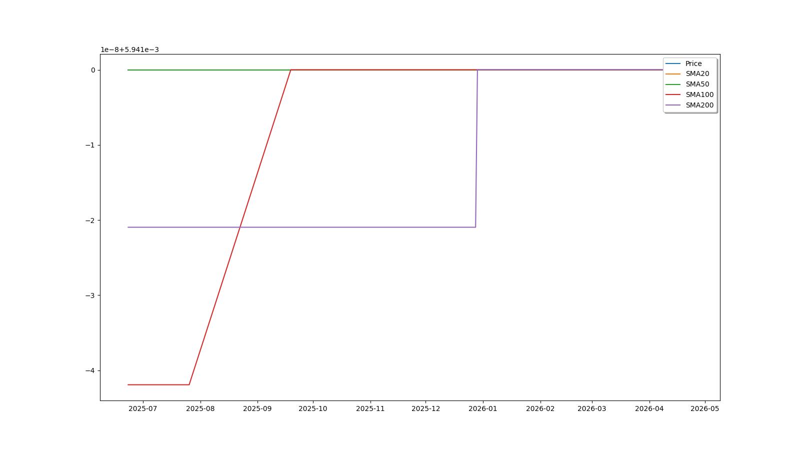 Unicap.Finance Simple Moving Averages