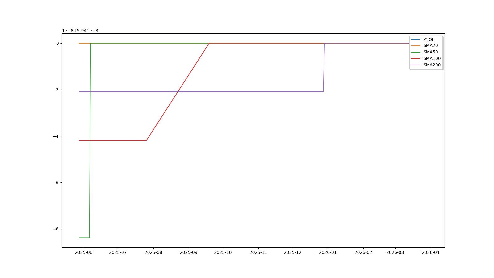 Unicap.Finance Simple Moving Averages