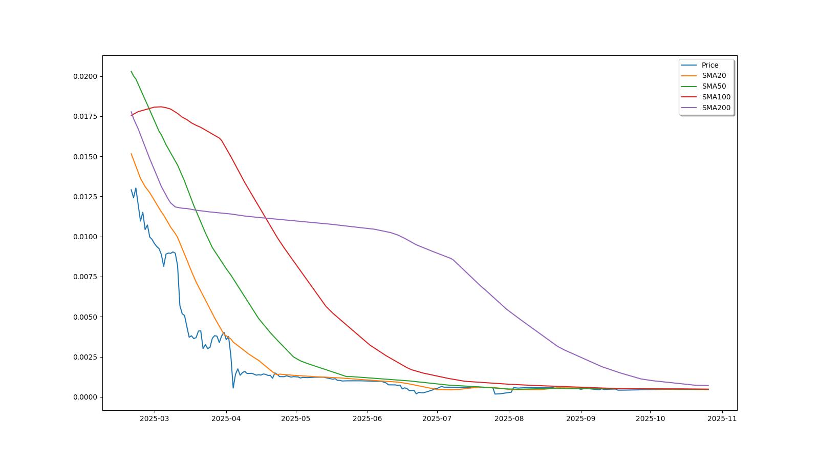 UNICE Simple Moving Averages