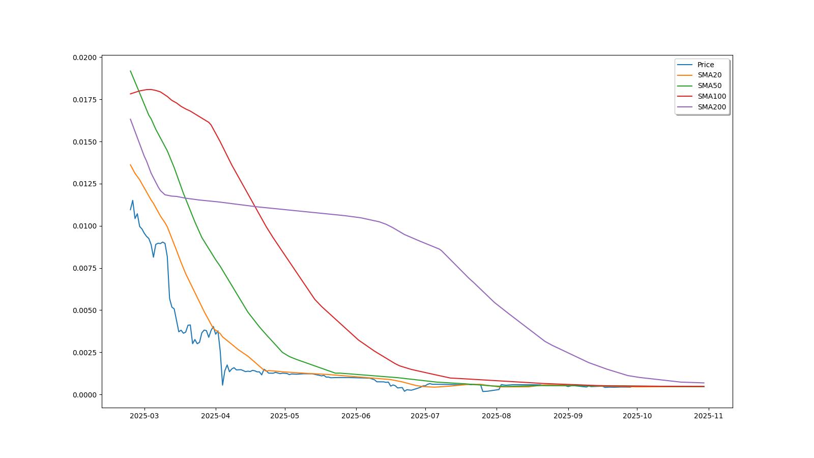 UNICE Simple Moving Averages