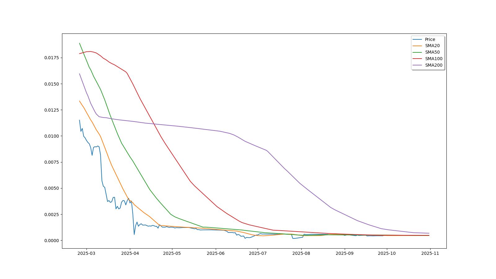 UNICE Simple Moving Averages