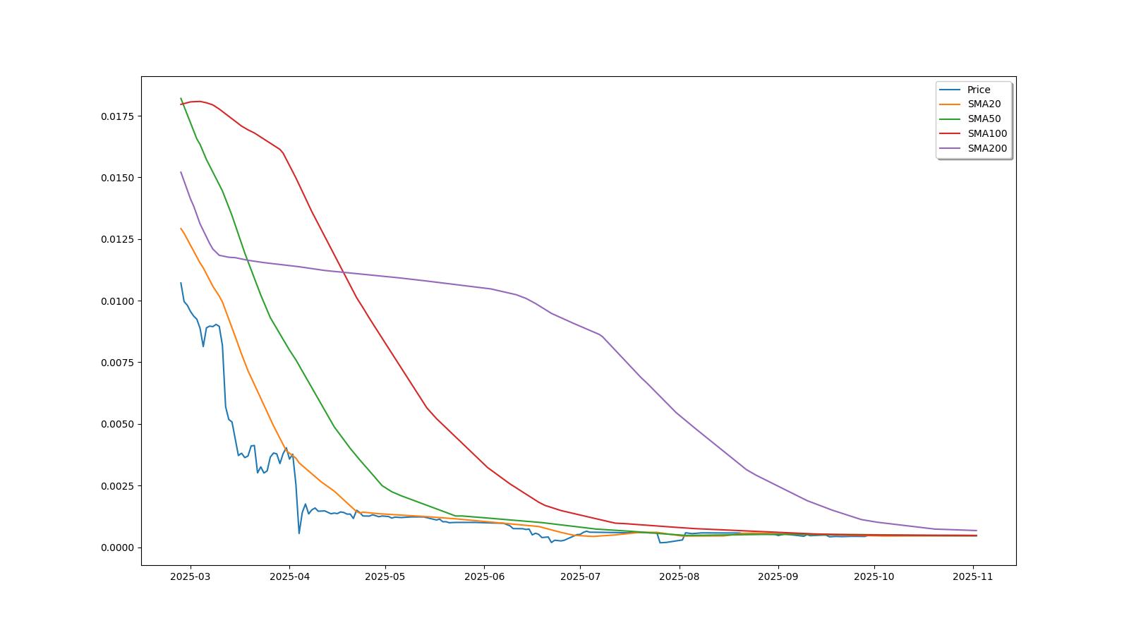 UNICE Simple Moving Averages