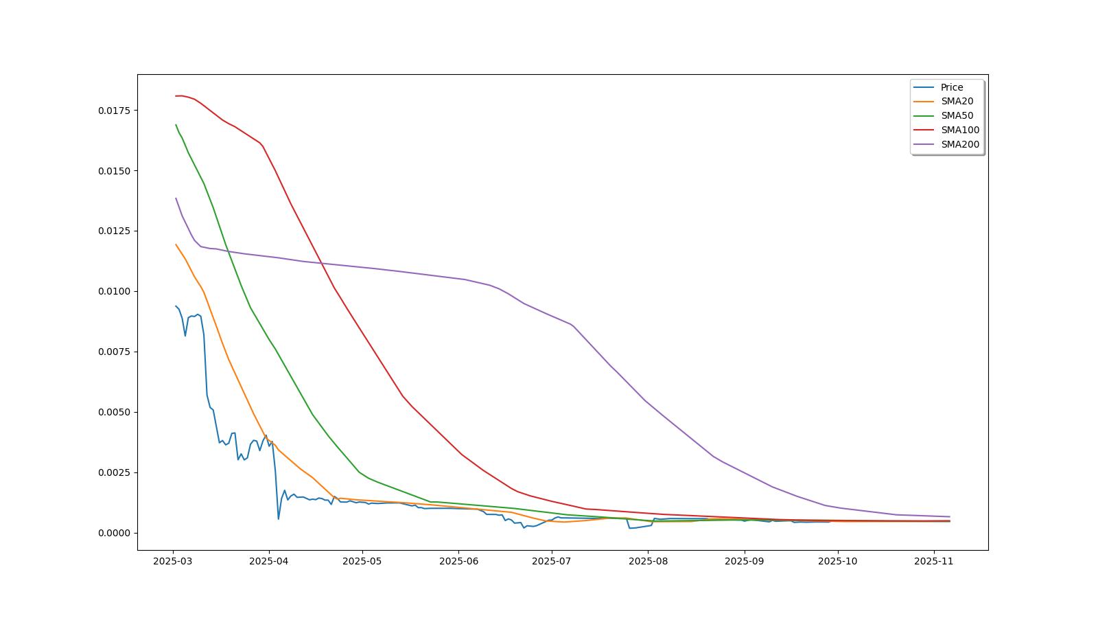 UNICE Simple Moving Averages