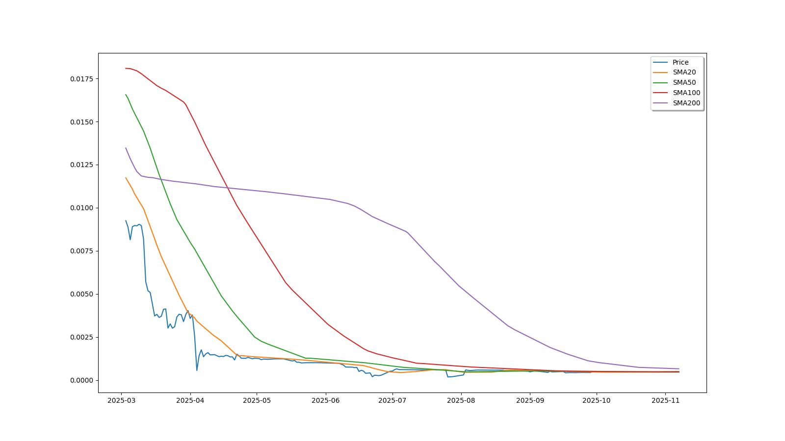 UNICE Simple Moving Averages