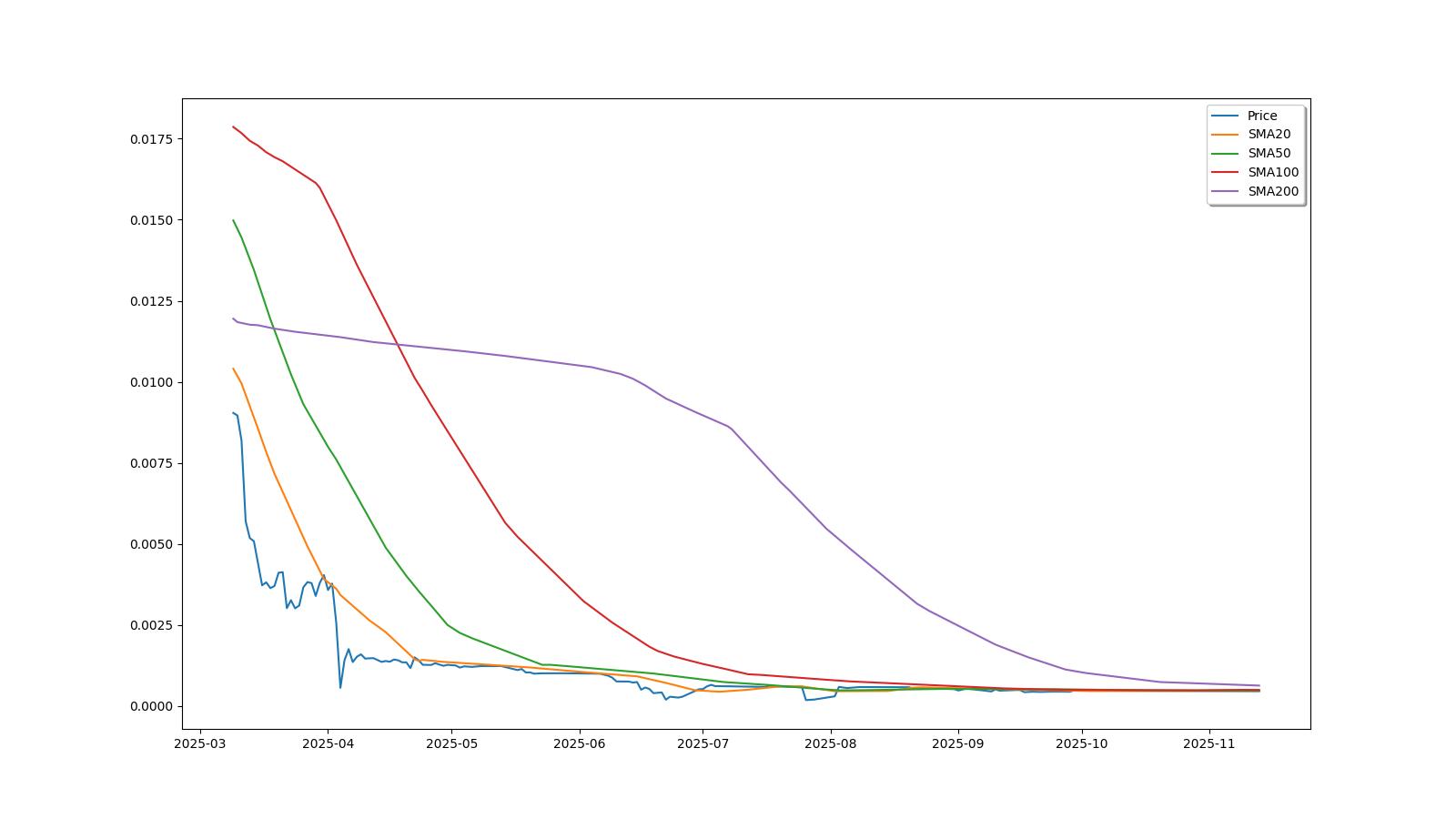 UNICE Simple Moving Averages