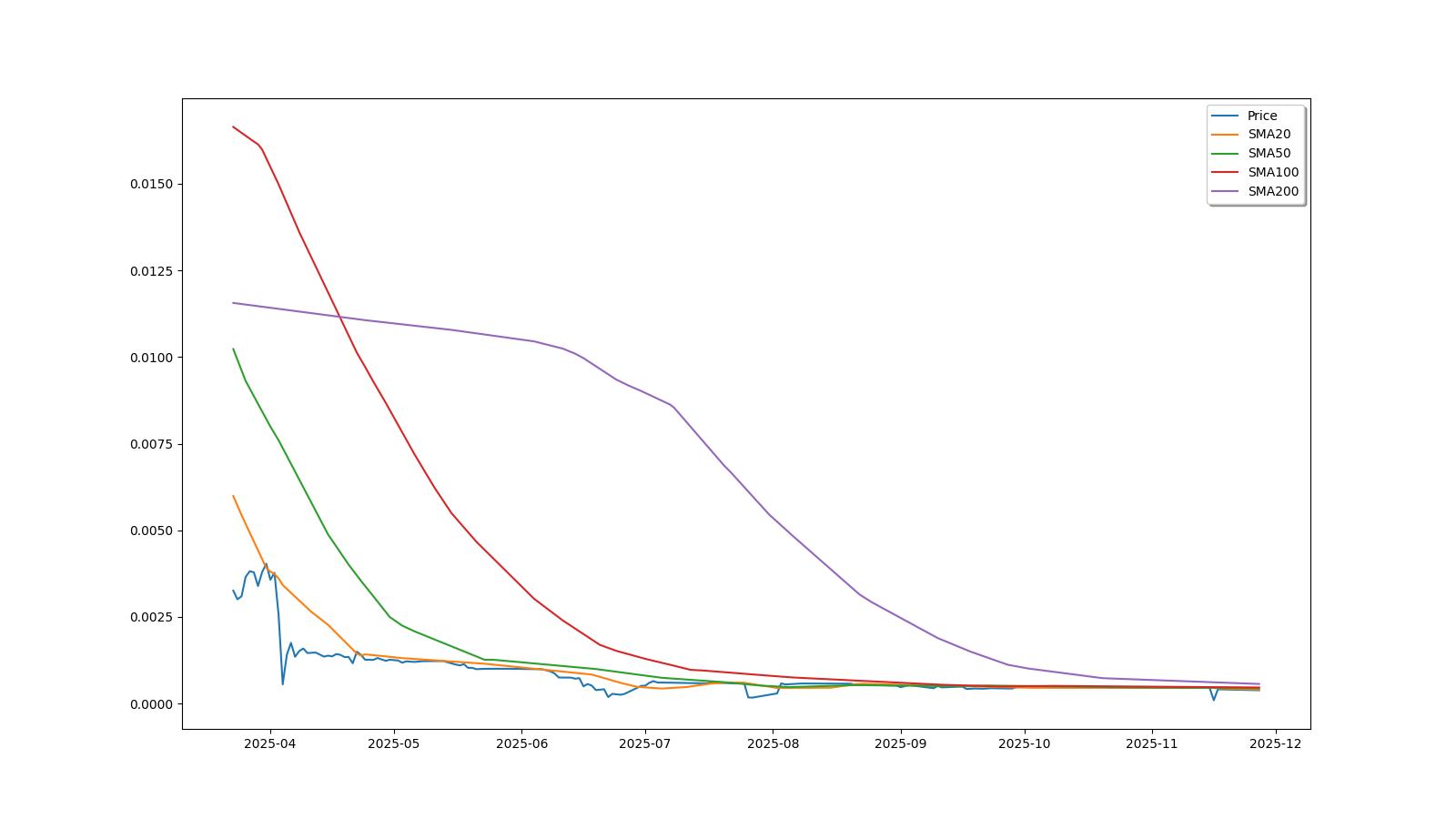 UNICE Simple Moving Averages