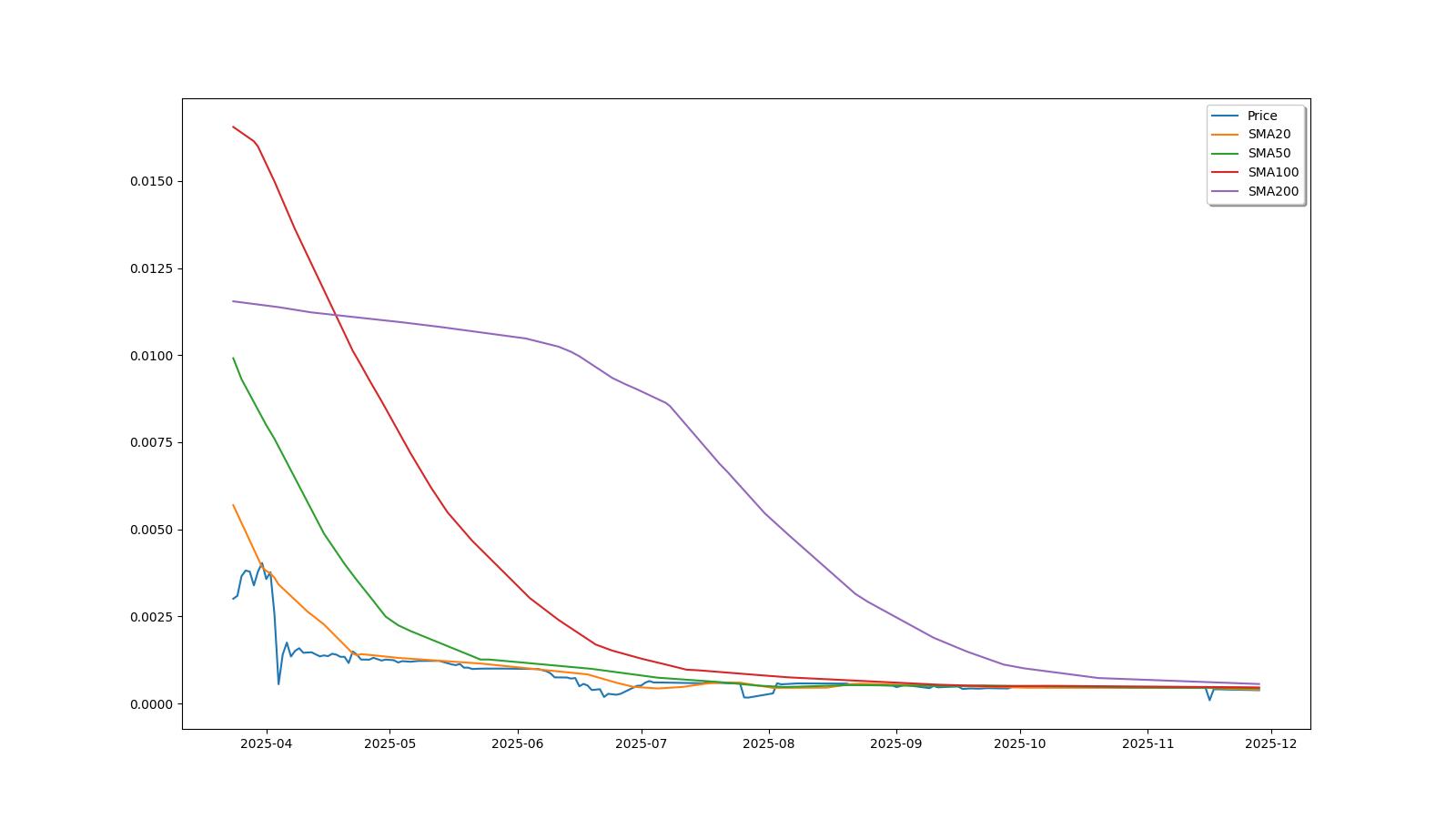 UNICE Simple Moving Averages