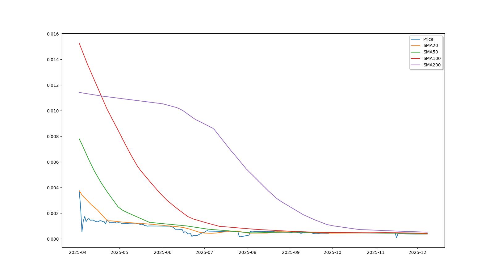 UNICE Simple Moving Averages