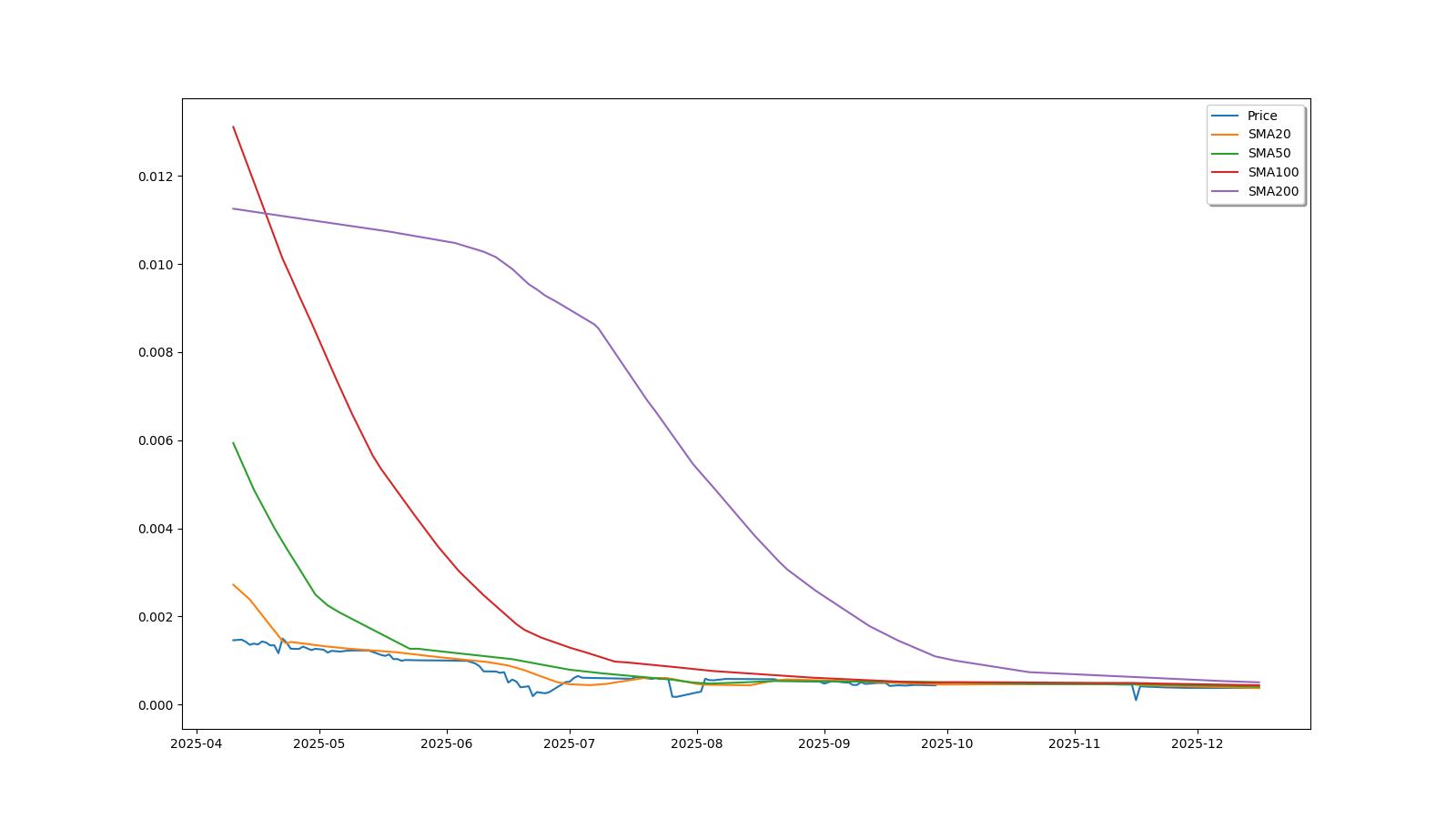 UNICE Simple Moving Averages