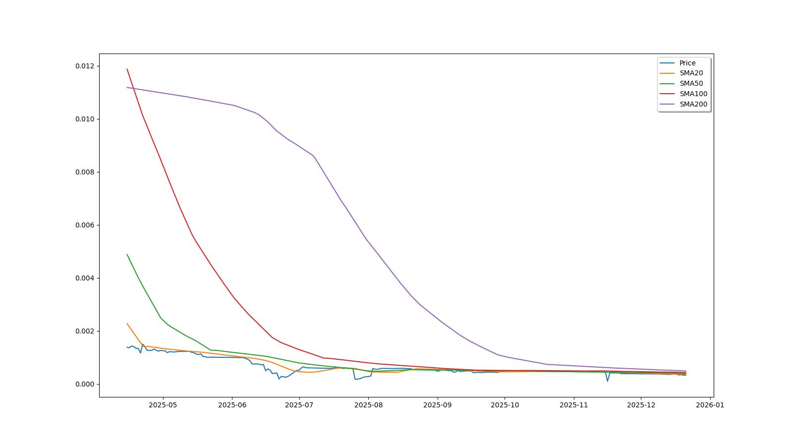 UNICE Simple Moving Averages