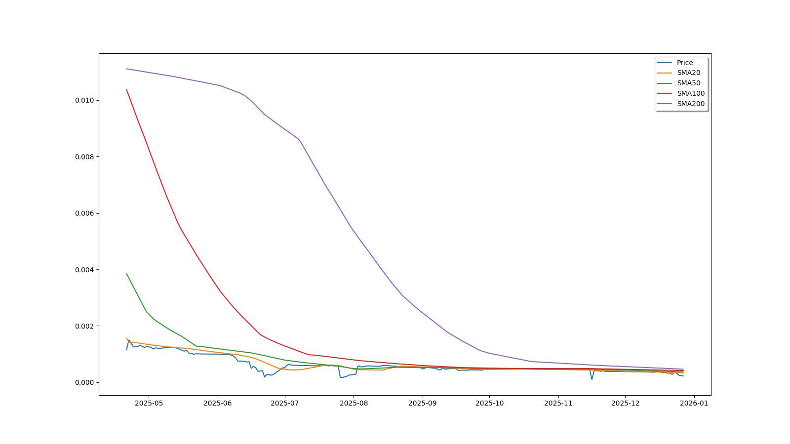 UNICE Simple Moving Averages