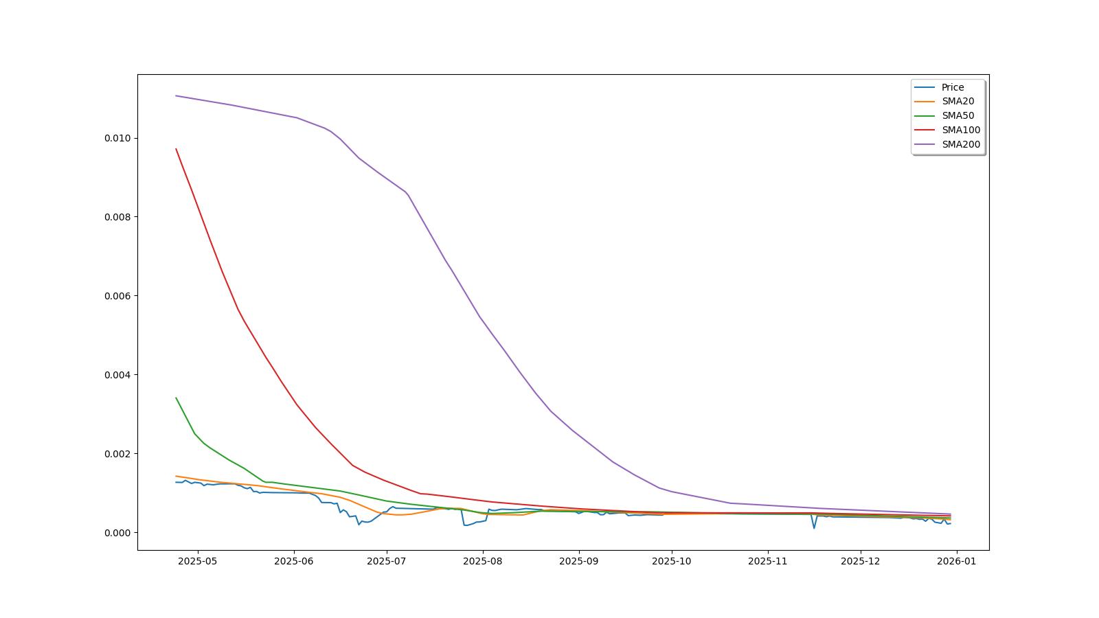 UNICE Simple Moving Averages