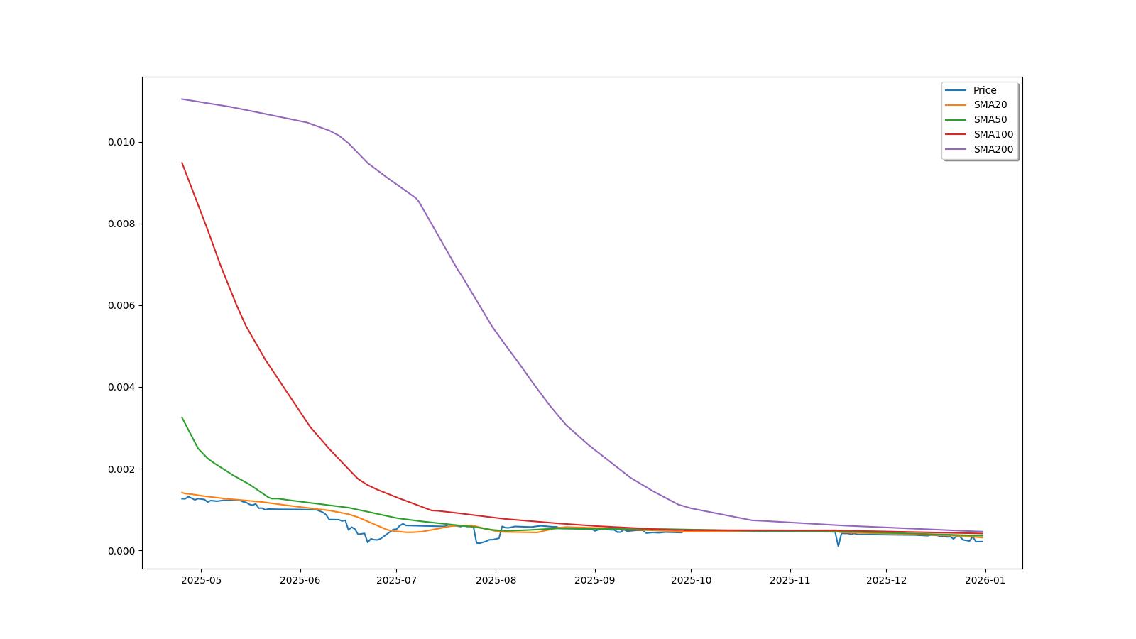 UNICE Simple Moving Averages