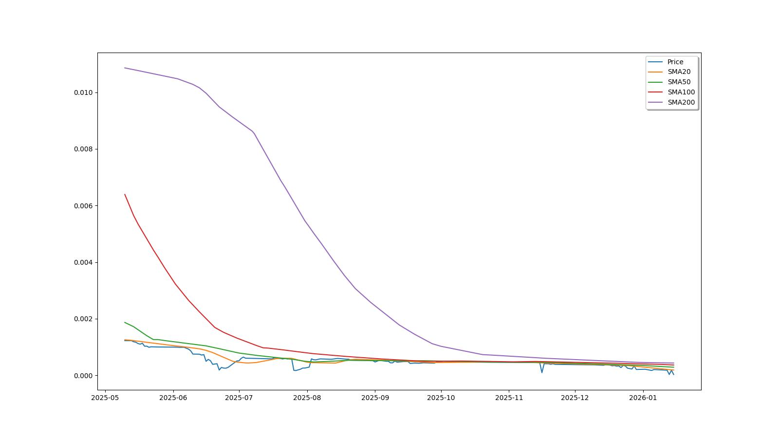 UNICE Simple Moving Averages