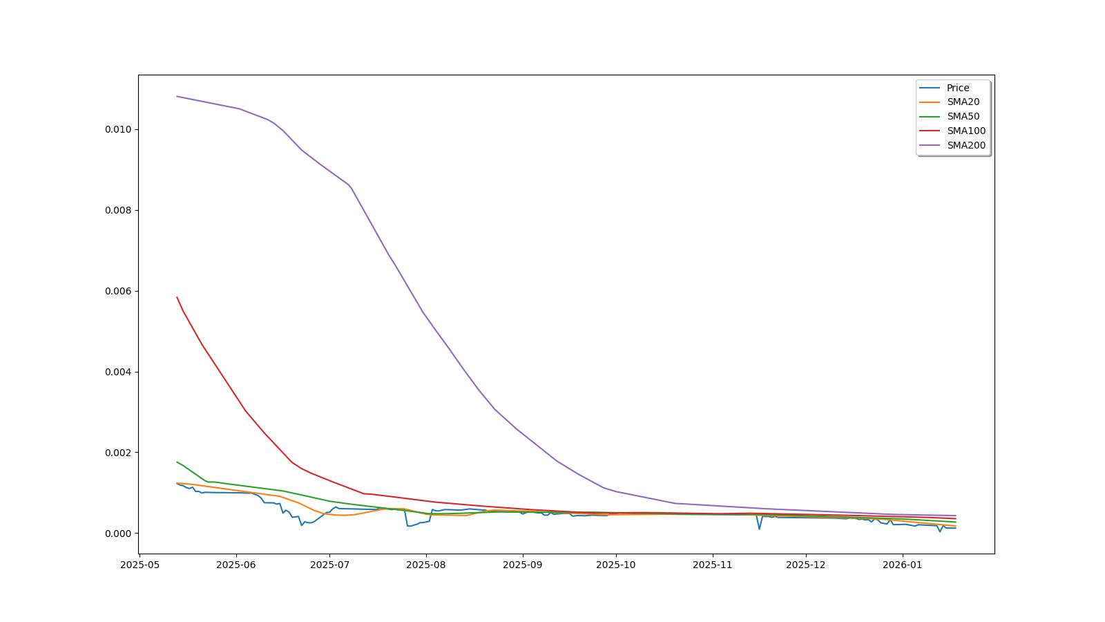 UNICE Simple Moving Averages