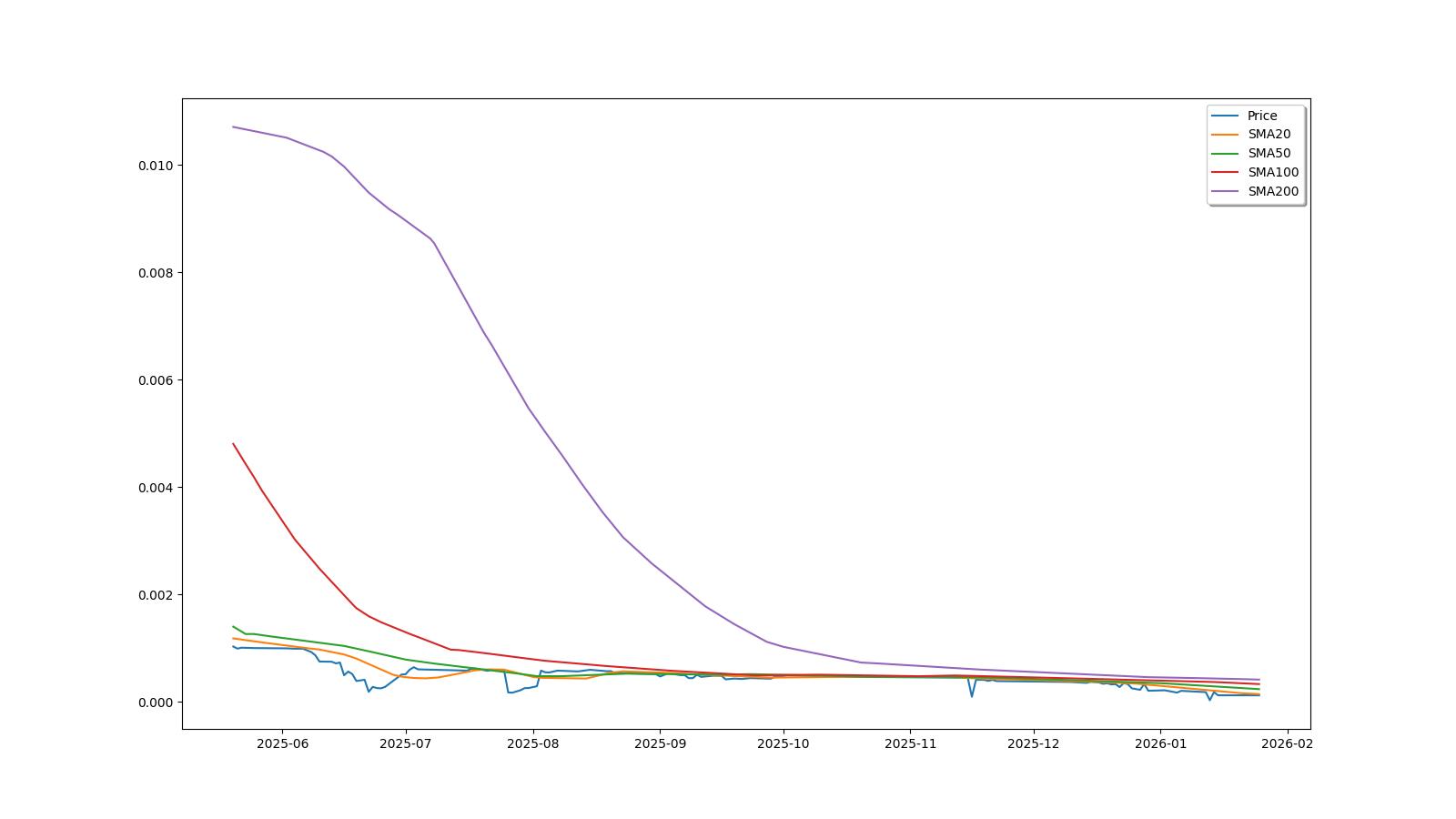 UNICE Simple Moving Averages