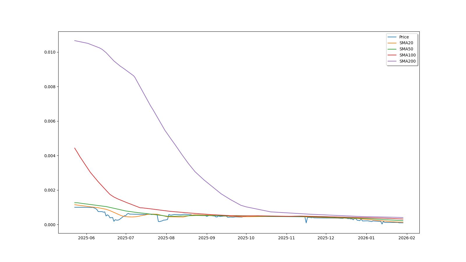 UNICE Simple Moving Averages