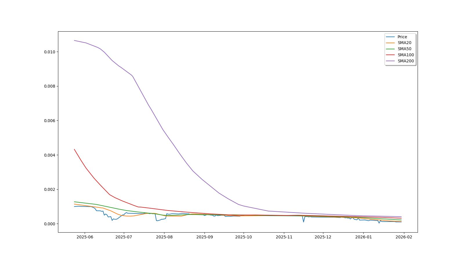 UNICE Simple Moving Averages