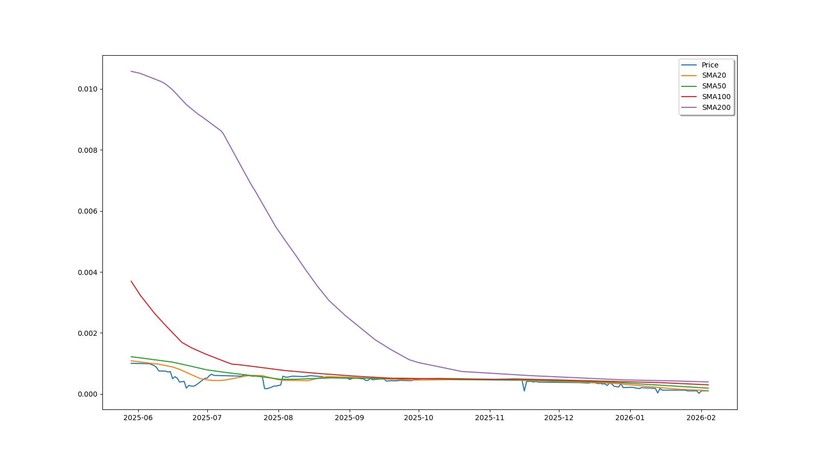UNICE Simple Moving Averages