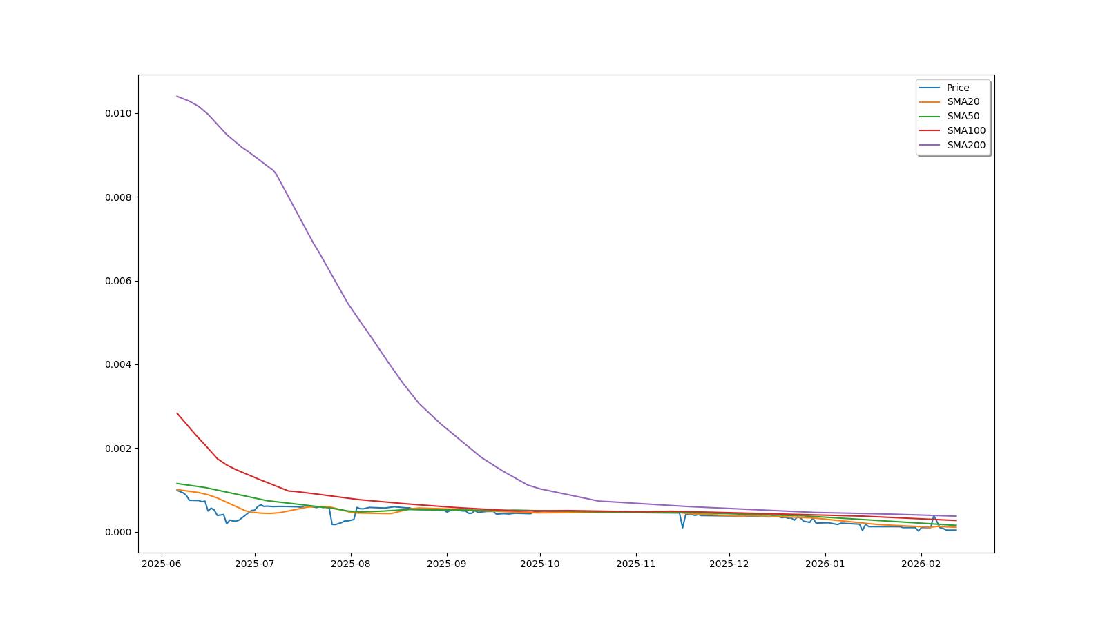 UNICE Simple Moving Averages