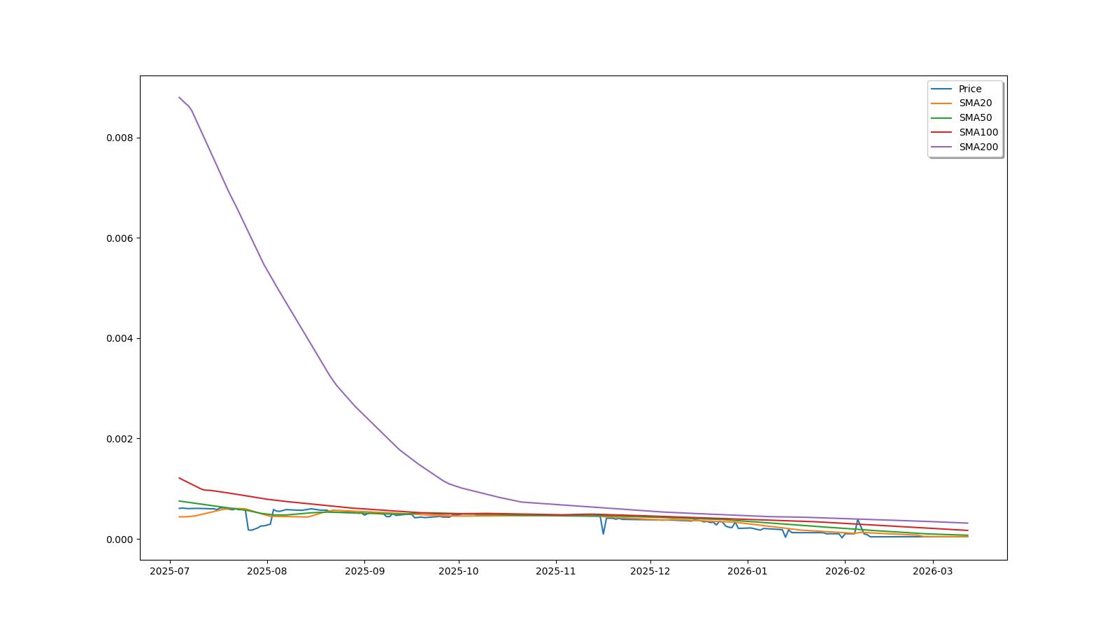 UNICE Simple Moving Averages