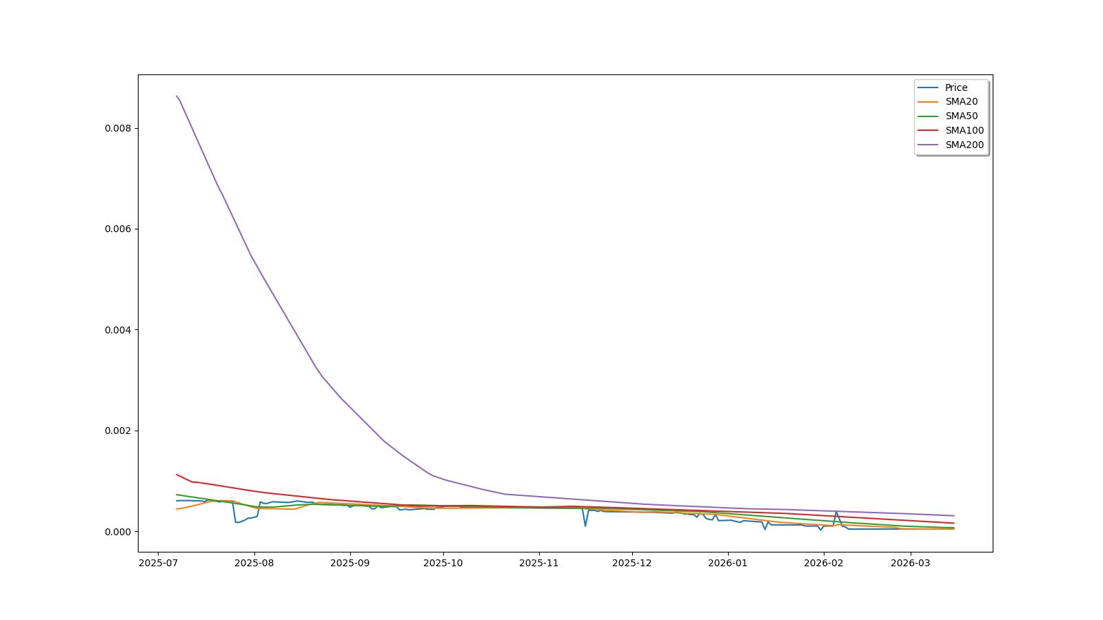 UNICE Simple Moving Averages