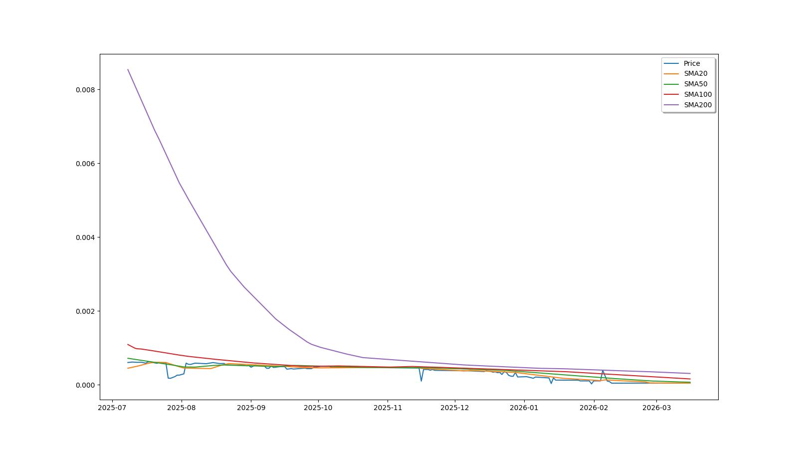 UNICE Simple Moving Averages