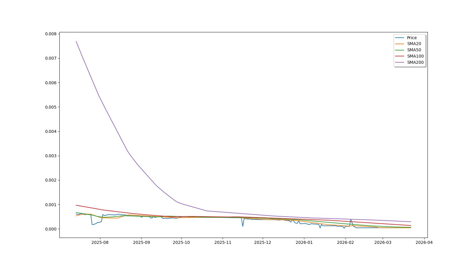 UNICE Simple Moving Averages