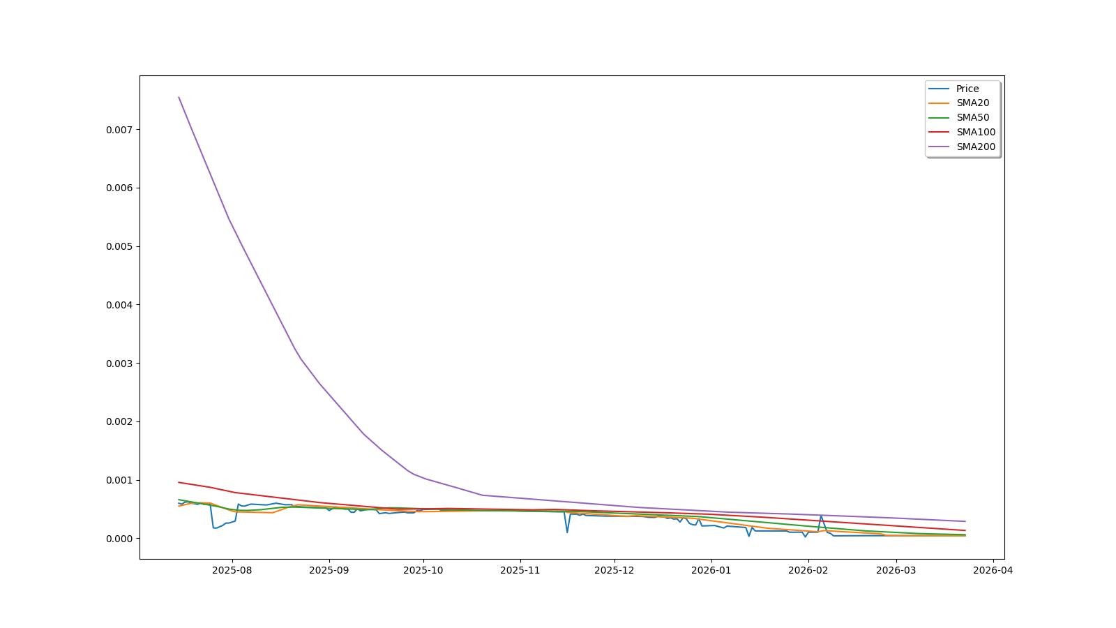 UNICE Simple Moving Averages
