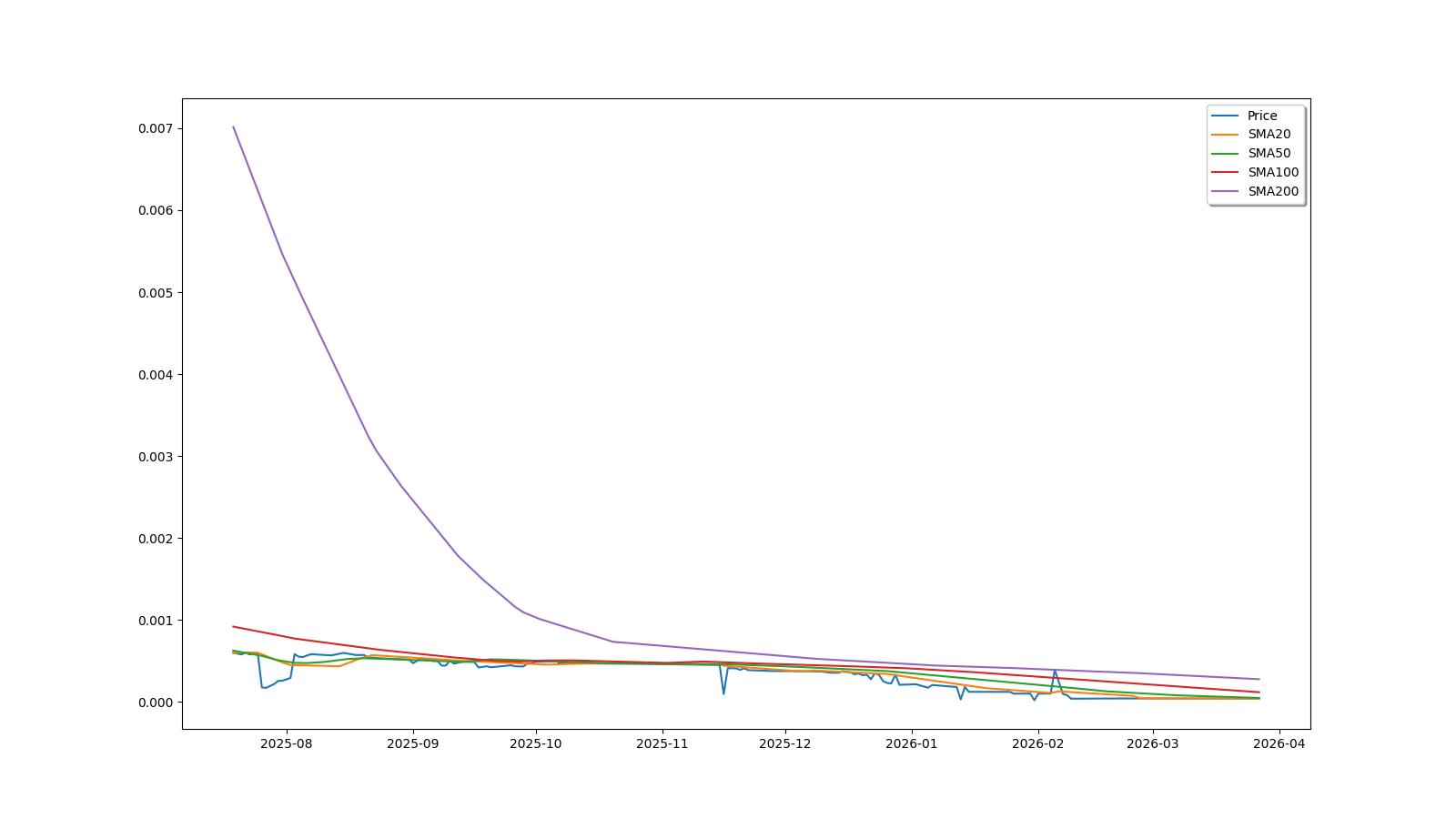 UNICE Simple Moving Averages
