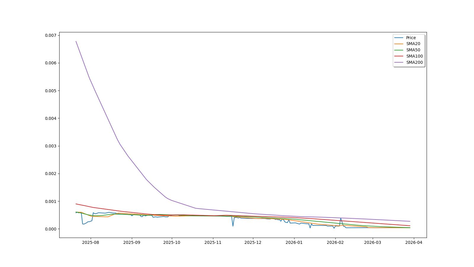 UNICE Simple Moving Averages