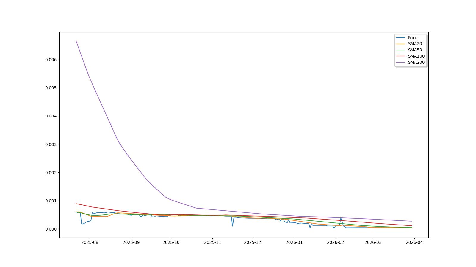 UNICE Simple Moving Averages