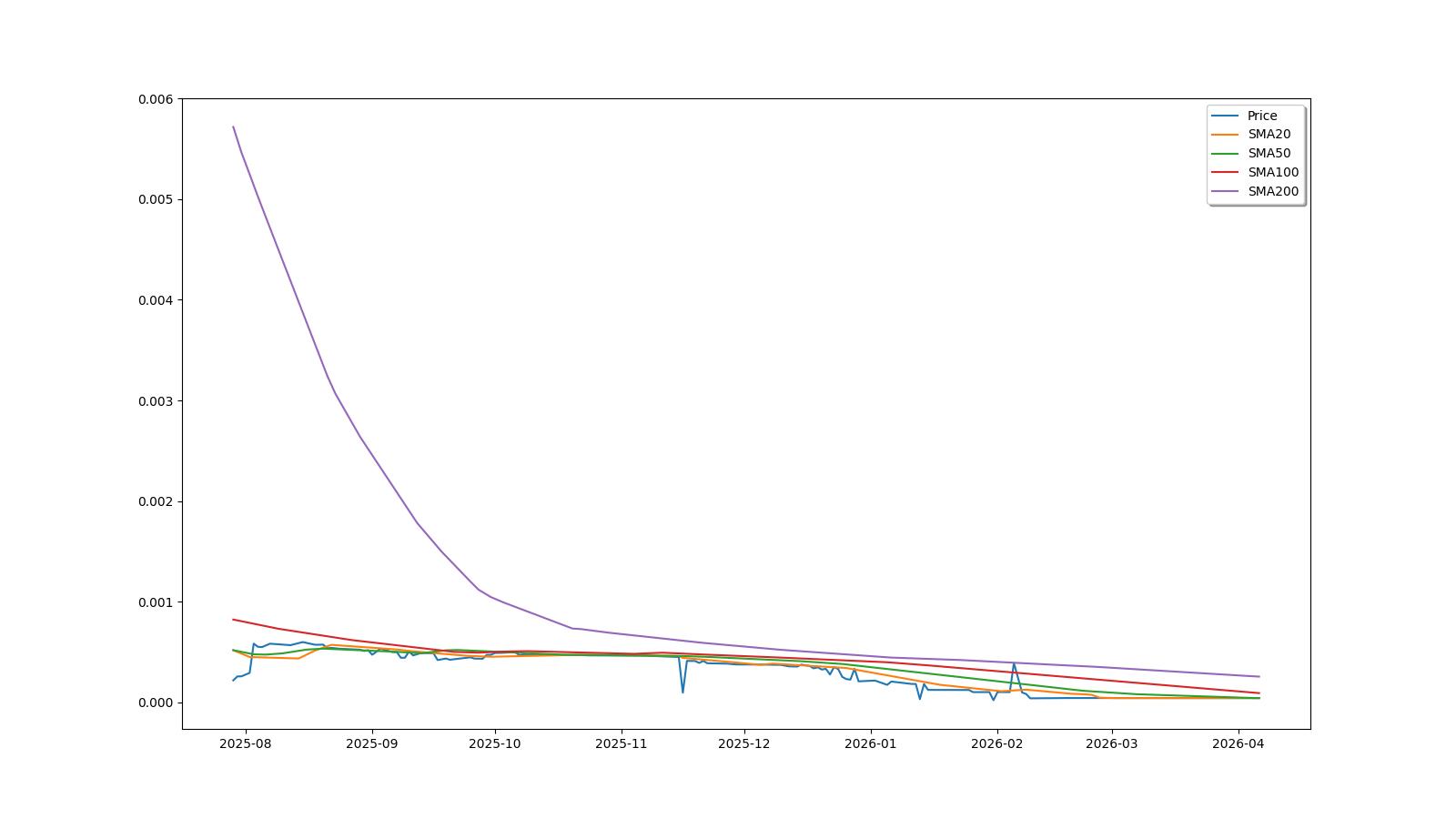 UNICE Simple Moving Averages