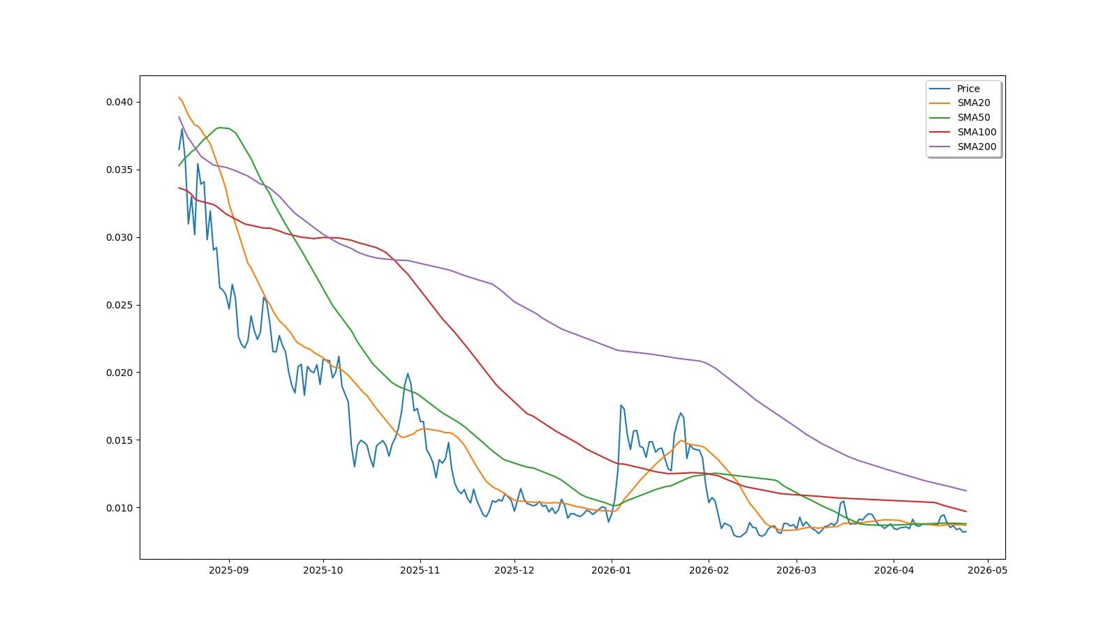 Unicorn Fart Dust Simple Moving Averages