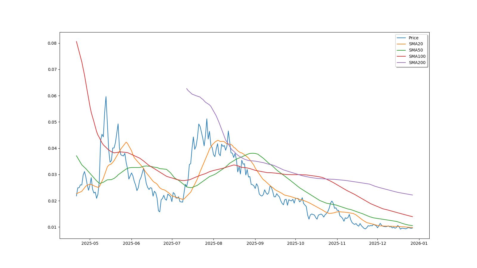 Unicorn Fart Dust Price, Chart, Market Cap, UFD Coin Essentials | CoinLore